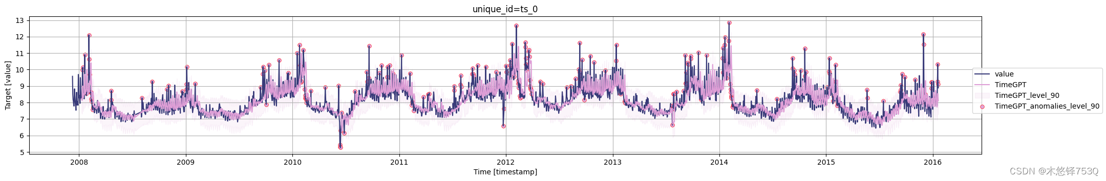 TimeGPT文档_timegpt快速入门-CSDN博客