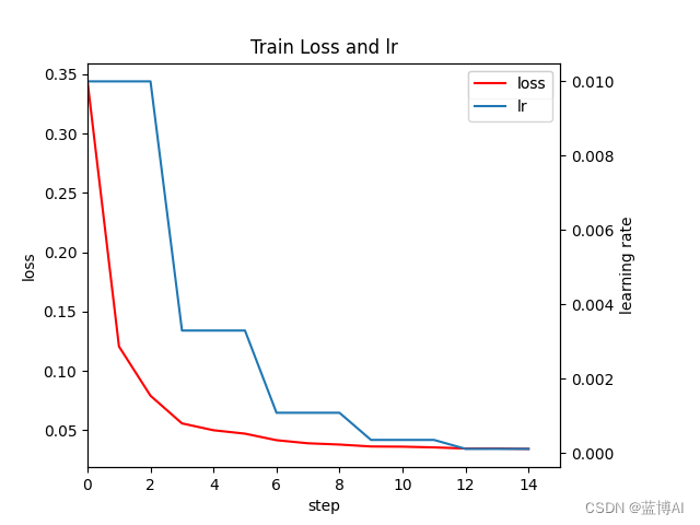 基于faster Rcnn的交通标志检测，可进行图像目标检测，也可进行视屏检测（pytorch框架）【python源码ui界面功能源码详解】python用fasterrcnn进行识别交通