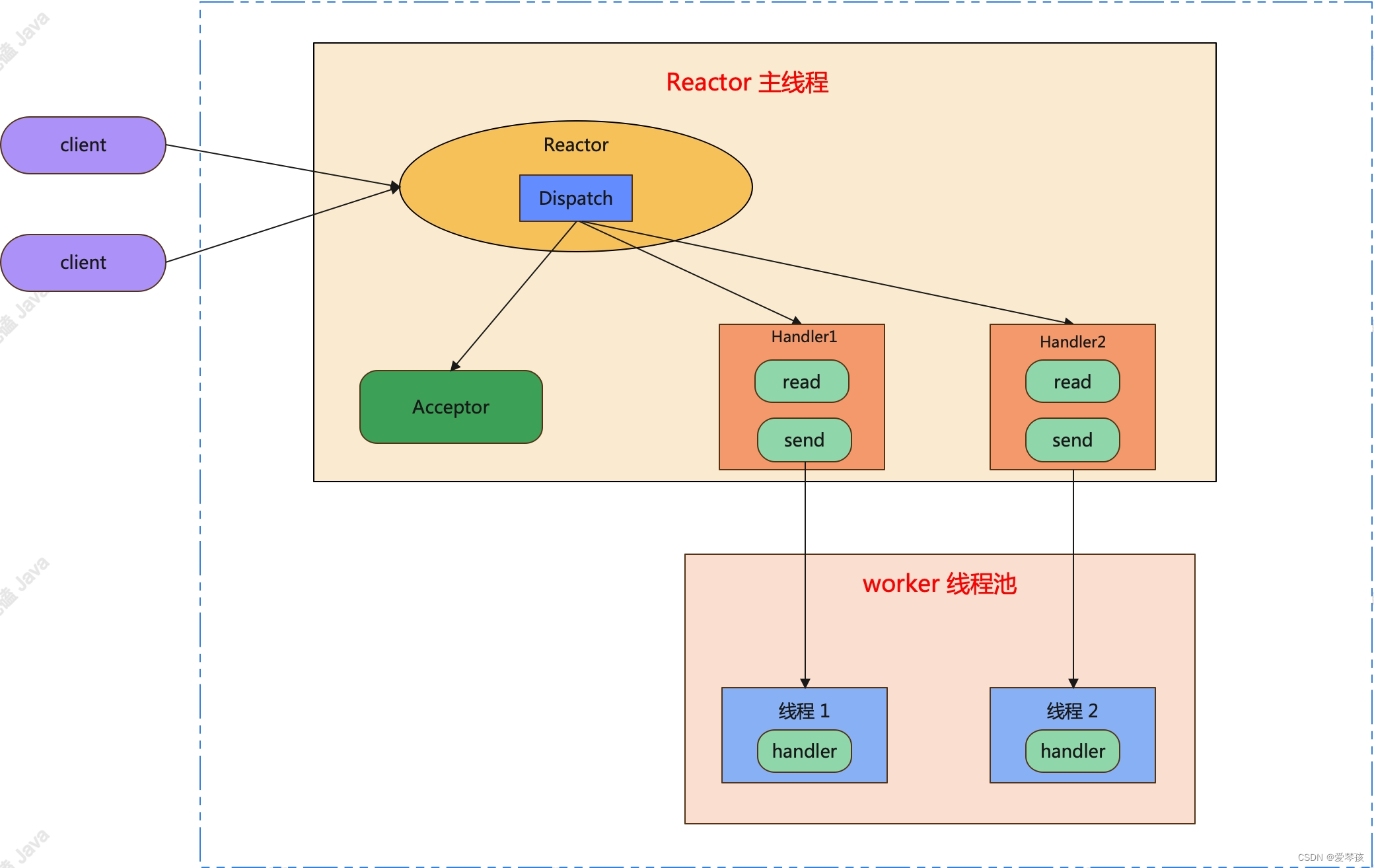 Reactor 线程模型-CSDN博客
