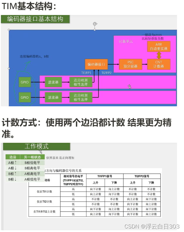 Stm32学习（七）tim编码器 新手入门及常见问题解决 Stm32编码器t法 Csdn博客