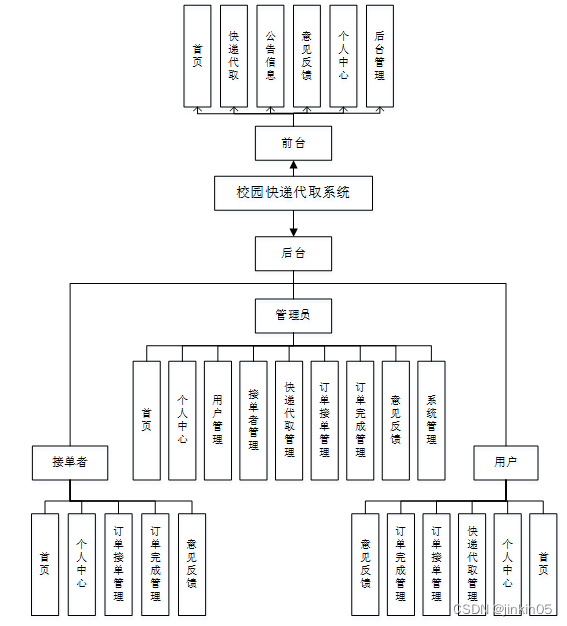 java/php/node.js/python校园快递代取系统【2024年毕设】-CSDN博客