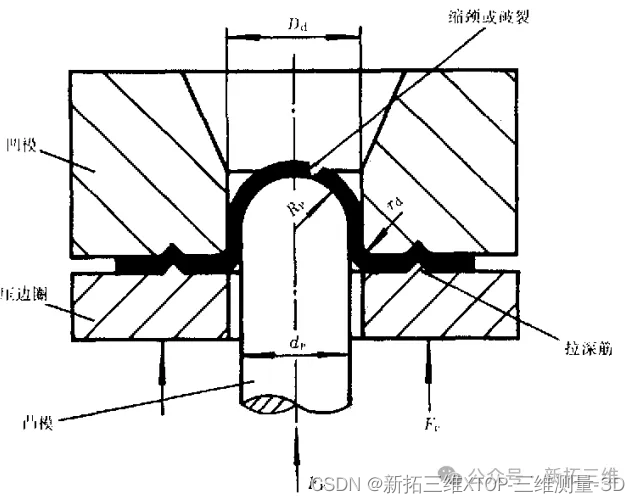 干货分享│金属板材成形极限FLC测量流程介绍（XTDIC-FLC；三维全场应变测量）_flc曲线怎么解读-CSDN博客