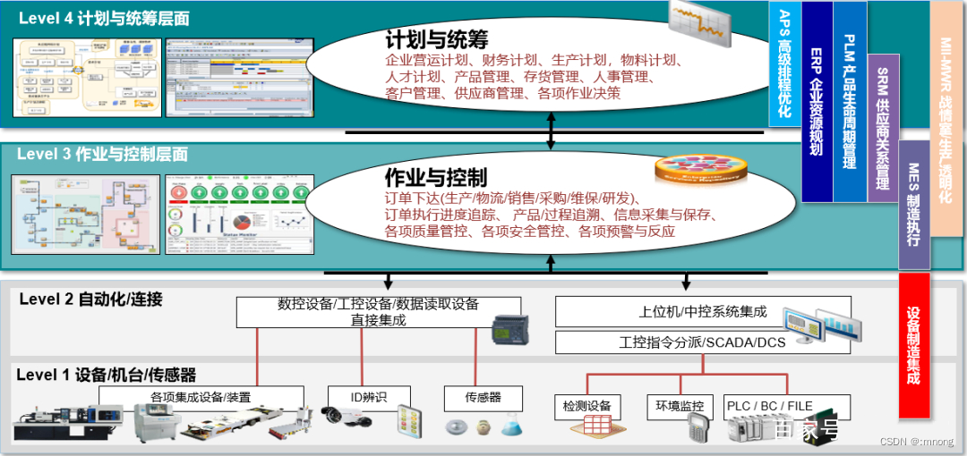 分享MES国际联合会：发布新的MESA智能制造模型-CSDN博客