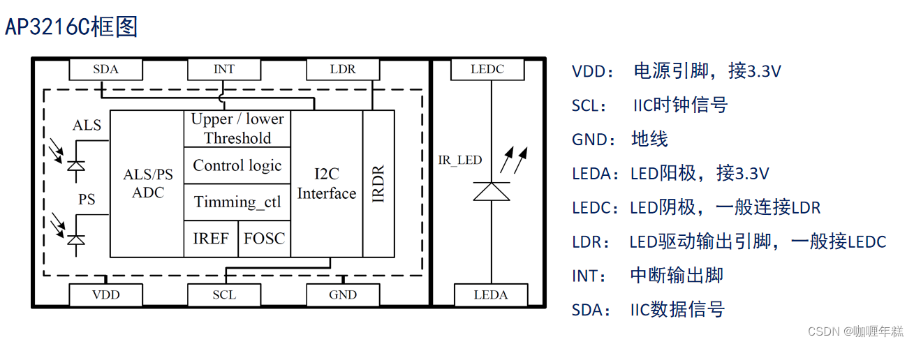 【正点原子STM32】IIC-光环境传感器实验（AP3216C环境传感器组件、AP3216寄存器、AP3216读写时序、寻址、AP3216驱动步骤、IR传感器、PS传感器、ALS传感器）-CSDN博客