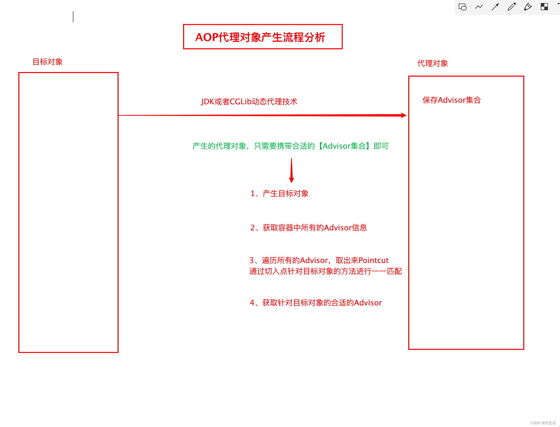 Spring Aop核心概念及动态代理模式 Csdn博客 