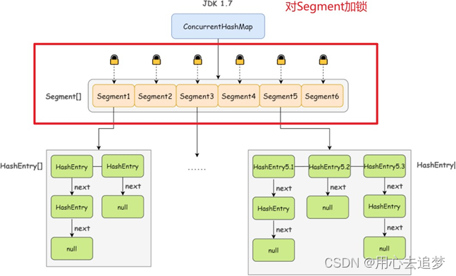 ConcurrentHashMap 1.7_concurrenthashmap 1.7数据结构-CSDN博客