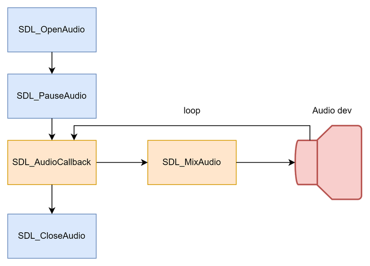 音视频开发：SDL播放器实战_sdl2.0-CSDN博客