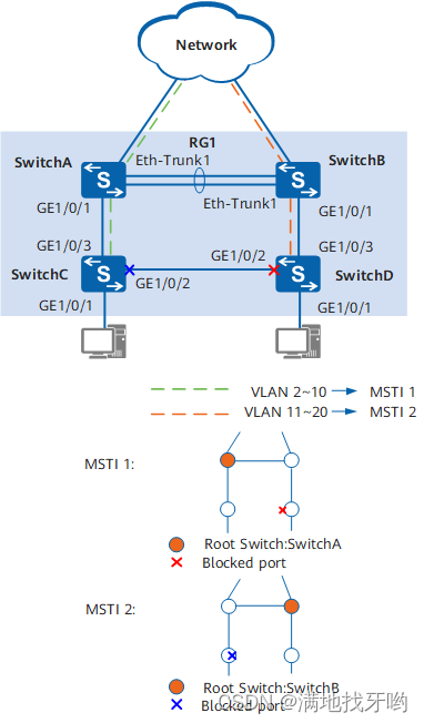 华为 MSTP 的介绍说明及配置思路故障分析-满满的干货值得收藏-CSDN博客