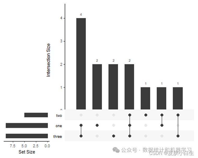 R语言数据可视化-Upset图-CSDN博客