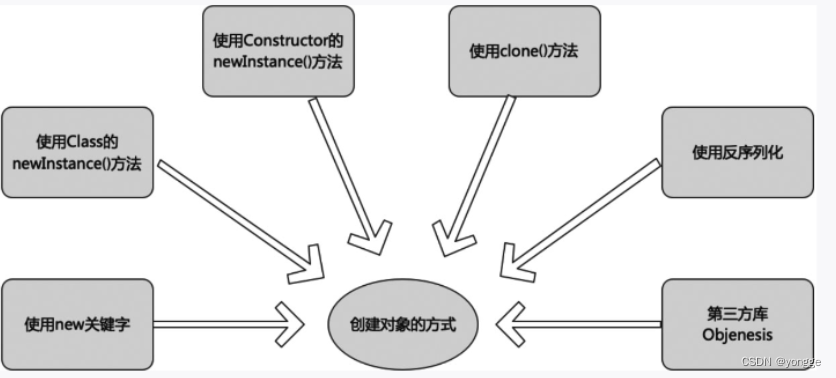 Java对象的实例化内存布局与访问定位刨析java实例对象 Csdn博客 3540