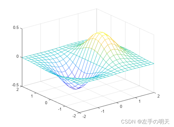 【matlab函数分析】详解矩阵与数组函数ndgrid和meshgridmatlab Ndgrid Csdn博客