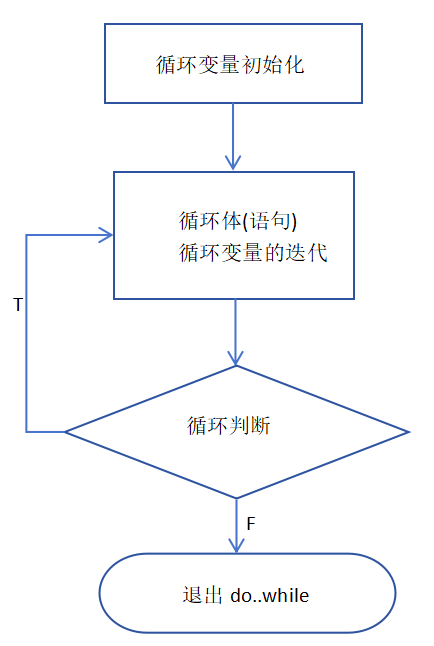 【while循环控制--do..while循环控制】详解——案例练习_怎么让dowhile循环多个满足条件的值-CSDN博客