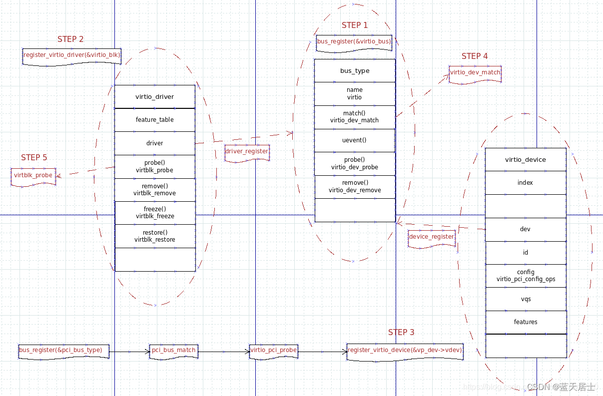 VirtIO实现原理——virtblk设备初始化（1）-CSDN博客