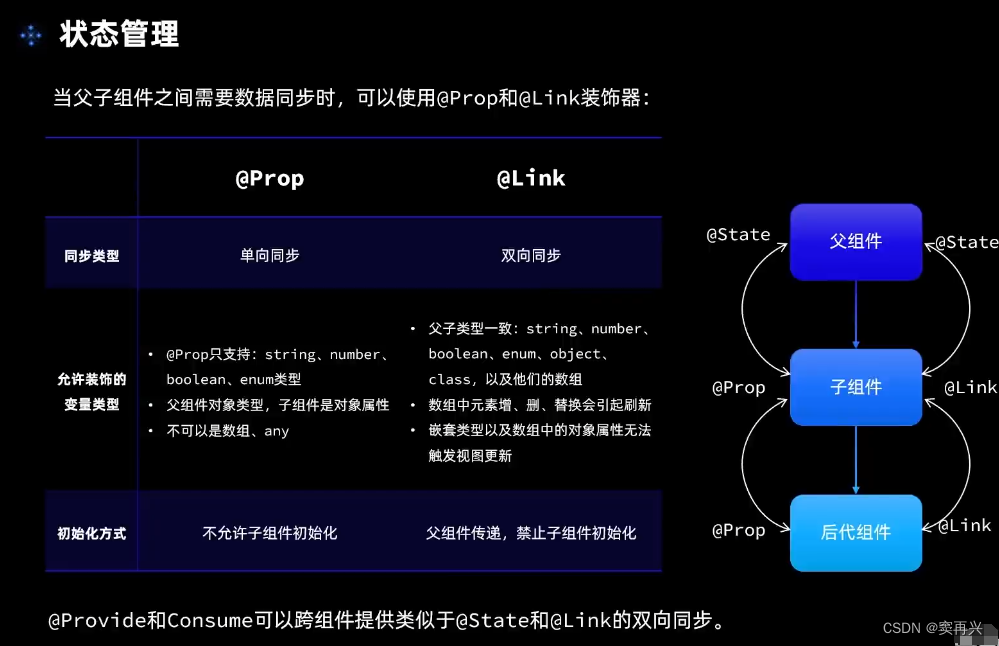 Typescript学习笔记、鸿蒙开发学习笔记 Csdn博客