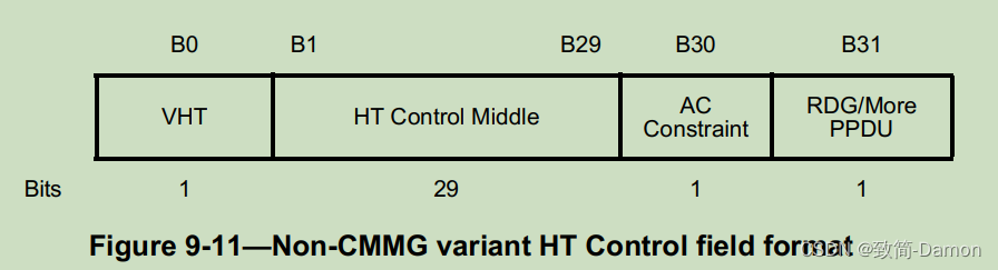 【80211-2022】【学习记录】【第九章】HT Control 字段_ht variant ht control-CSDN博客