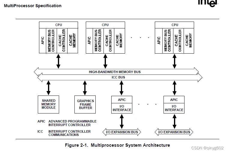 Intel MultiProcessor Specification v1.4学习心得_intel的multiprocessor ...