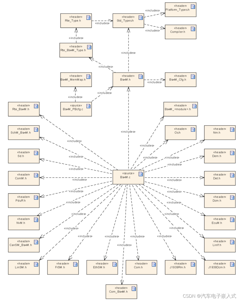 【Mode Management】BswM模块概念详细介绍-CSDN博客