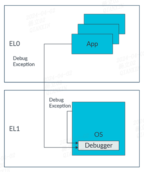 ARM64 Debug_edscr-CSDN博客