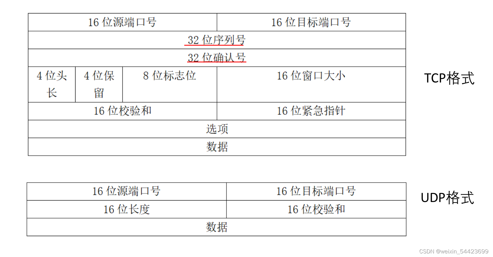 传输层网络协议：KCP解析_tcp协议与kcp-CSDN博客
