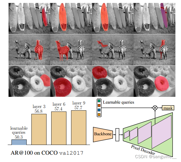Masked-attention Mask Transformer for Universal Image Segmentation ...
