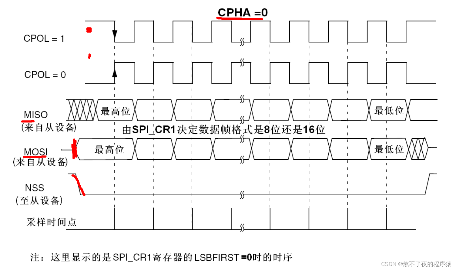 11.SPI通信方式_spi通讯-CSDN博客