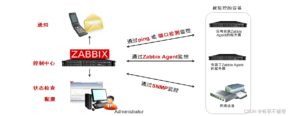 LINUX基础培训二十一之常见服务zabbix介绍_zabbix架构-CSDN博客