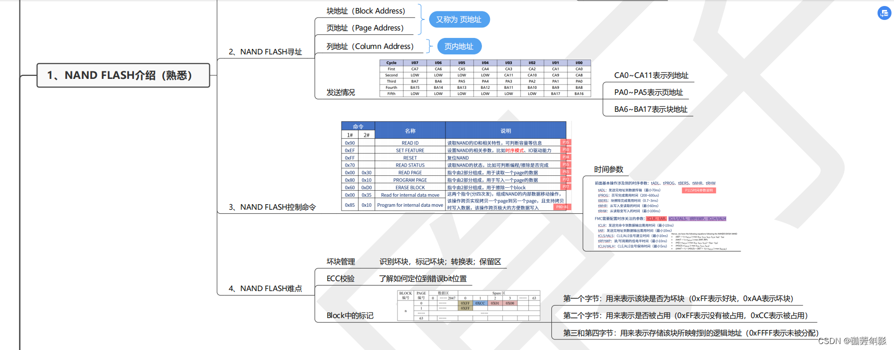Fsmcfmc——nand Flash实验（存储原理、存储结构、坏块管理和磨损均衡、控制命令、fmc Nand Flash接口、nand Flash驱动步骤）fsmc Nand Csdn博客