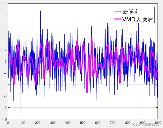Matlab 基于遗传算法优化的vmd信号去噪算法创新点：基于样本熵作为适应度函数vmd去噪算法 Csdn博客 8519