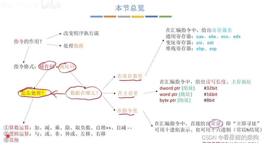 计算机组成原理 高级语言与机器级代码之间的对应和常用的的x86汇编指令指令 汇编 高级语言 Csdn博客 