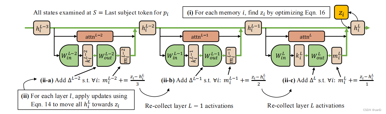 Knowledge Editing for LLMs文献梳理(Local Modification)_mass-editing memory in a transformer-CSDN博客