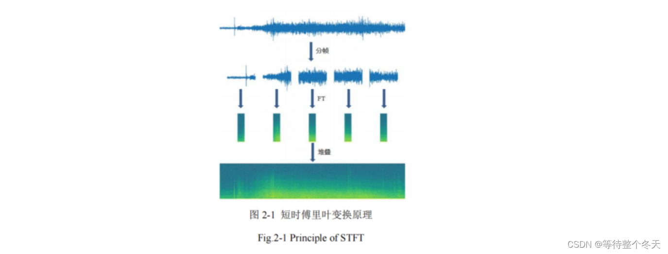 声音特征提取-STFT短时傅里叶变换_stft的系数-CSDN博客