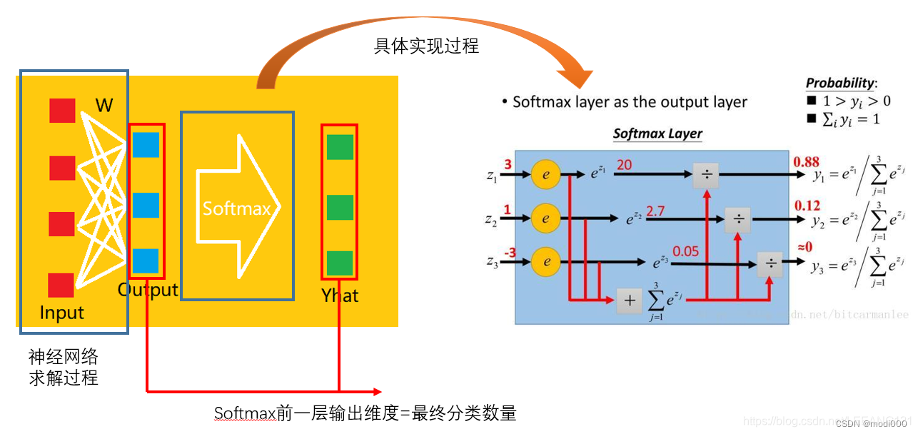 通俗易懂的讲解Softmax_网络结构中softmax-CSDN博客