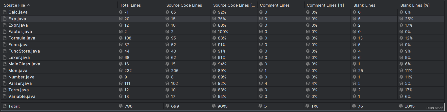 OO Unit1 总结-CSDN博客