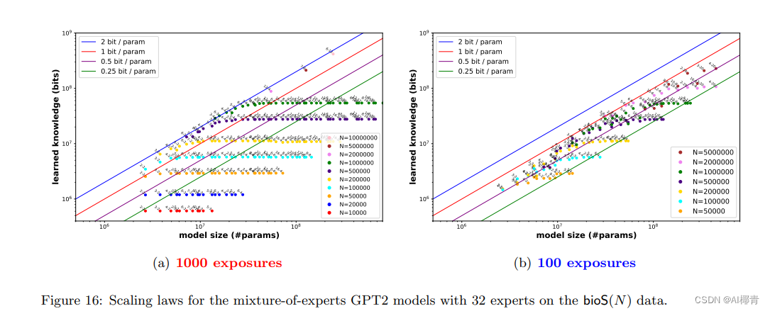 物理学的语言模型：知识容量缩放定律 Physics of Language Models: Part 3.3,Knowledge Capacity Scaling Laws （草稿）-CSDN博客
