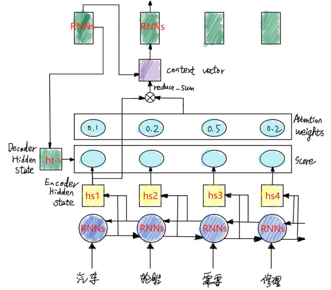大模型开发 一文搞懂encoder Decoder工作原理encoder Decoder模型架构 Csdn博客 4395