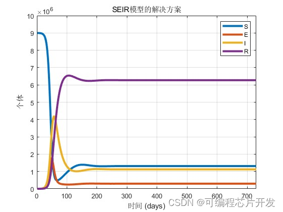 基于MATLAB的SEIR传染病模型建模与仿真_传染病模型数值模拟-CSDN博客