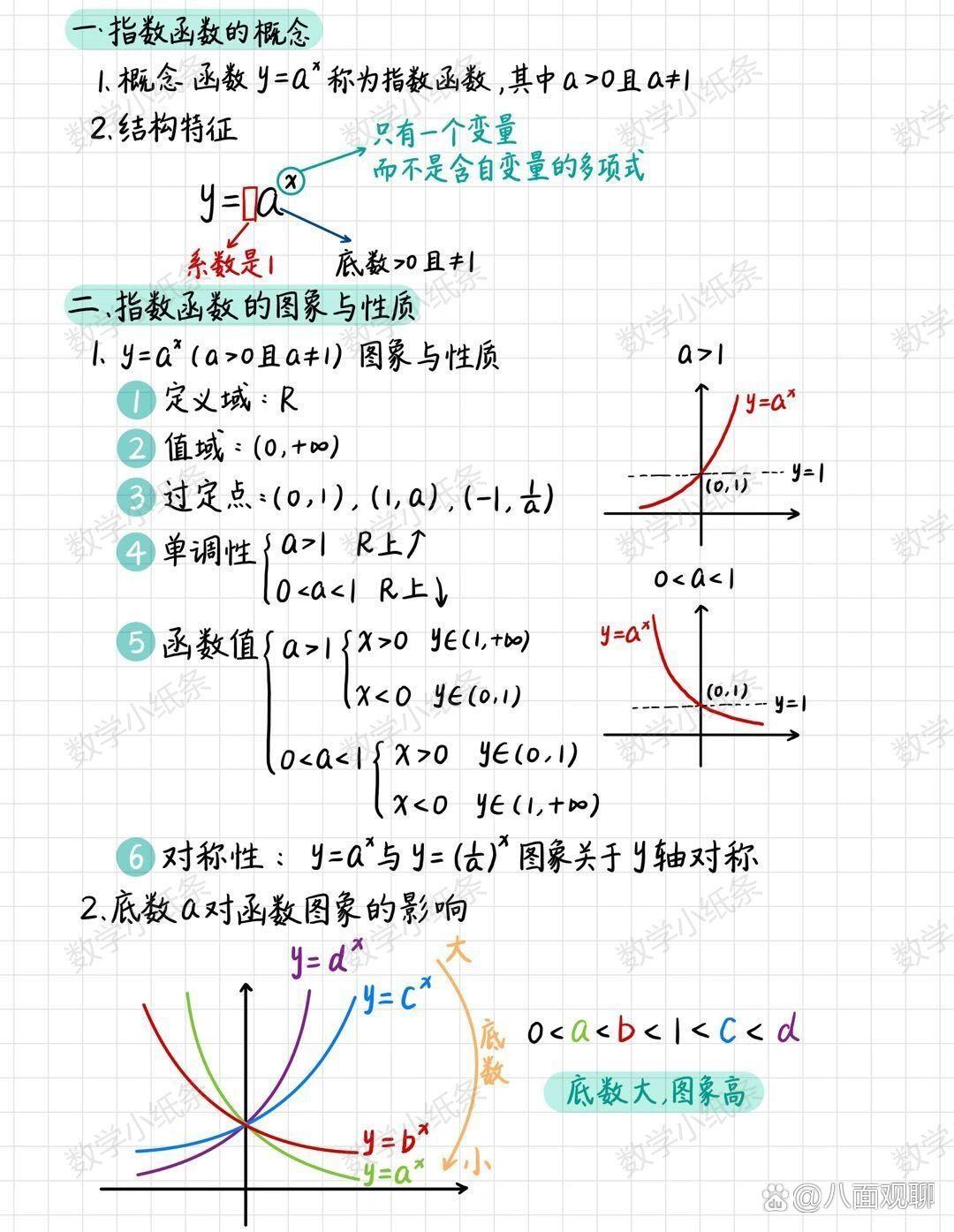 数学分析一 实数集与函数3 函数概念6 基本初等函数2:指数函数(aˣ)【a>0,a≠1】【定义域:全体实数;值域:0∞,过0