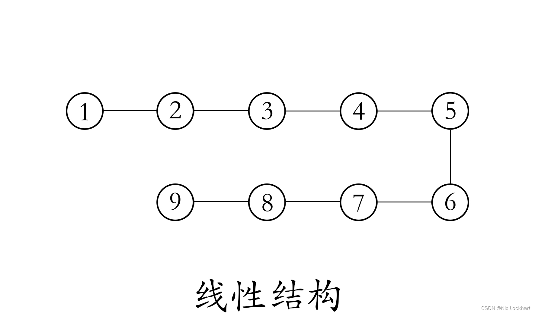 《算法与数据结构》第一章:数据结构 Csdn博客