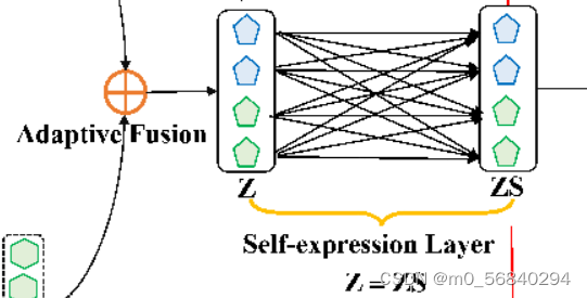 多视角聚类论文笔记一partial Multi View Clustering Via Self Supervised Network（pvc Ssn）【不完全多视角聚类】 Csdn博客