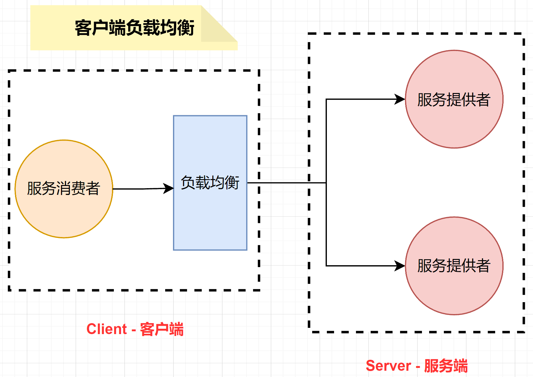 《Spring Cloud学习笔记：Eureka & Nacos Discovery & Ribbon》_在eureka应用中,由原来的单体架构的功能模块拆分出的服务,属于那部分?-CSDN博客