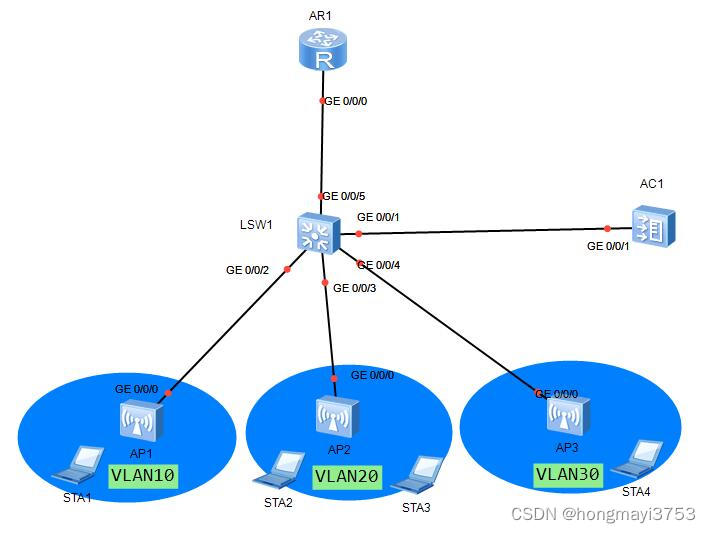 AP上线之旁挂三层隧道转发APSN认证（eNSP）_ap–sn-CSDN博客