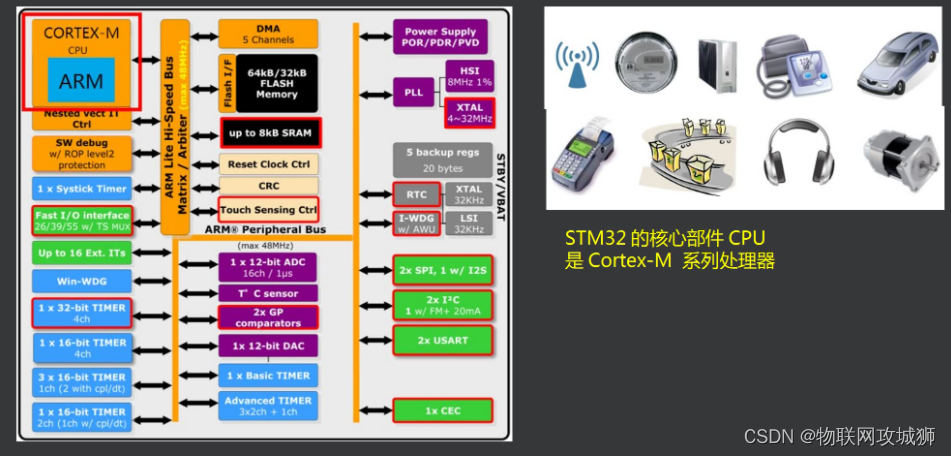 Stm32背景知识 Stm32开发背景 Csdn博客