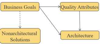 软件设计与体系结构知识总结——第三章 The Many Contexts of Software Architecture-CSDN博客