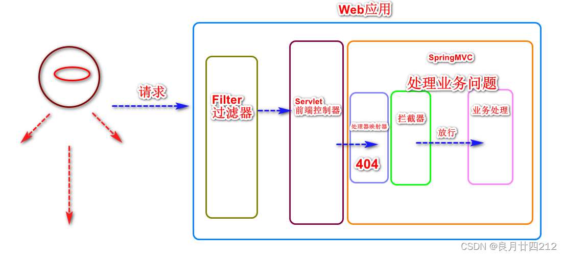 Springmvc文件上传和下载 Springmvc拦截器转发和重定向spring Mvc 拦截器转发 Csdn博客