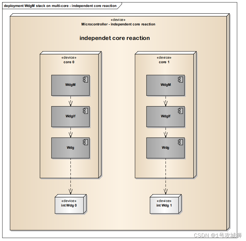 AUTOSAR-WdgM篇_autosar wdgm-CSDN博客