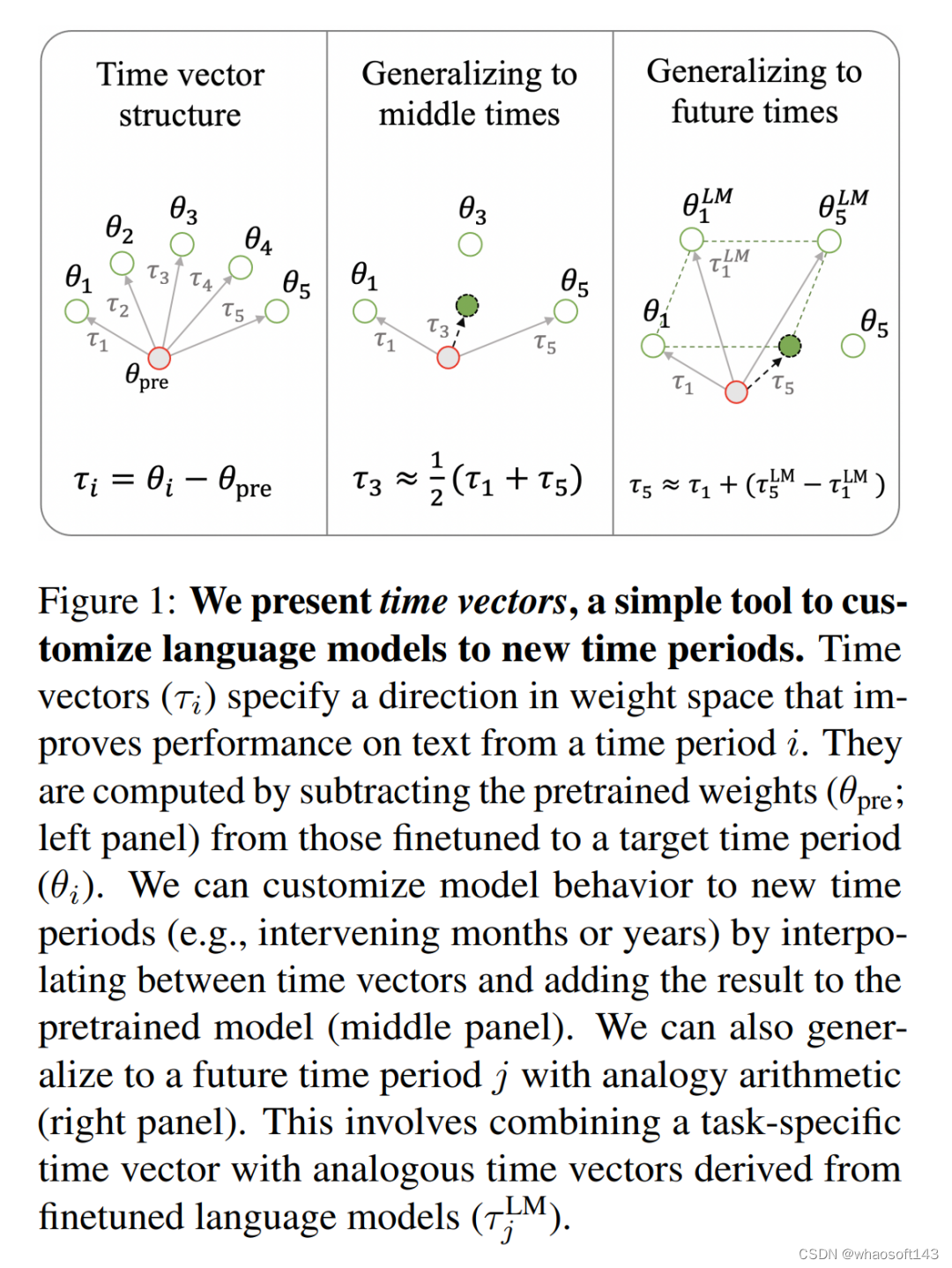 时间向量 (time vectors)_时间信息向量-CSDN博客