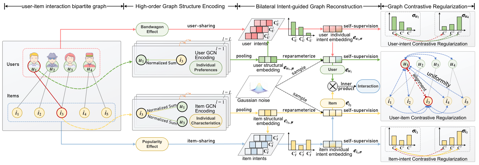 [SIGIR24]Exploring the Individuality and Collectivity of Intents behind Interactions for Graph ...