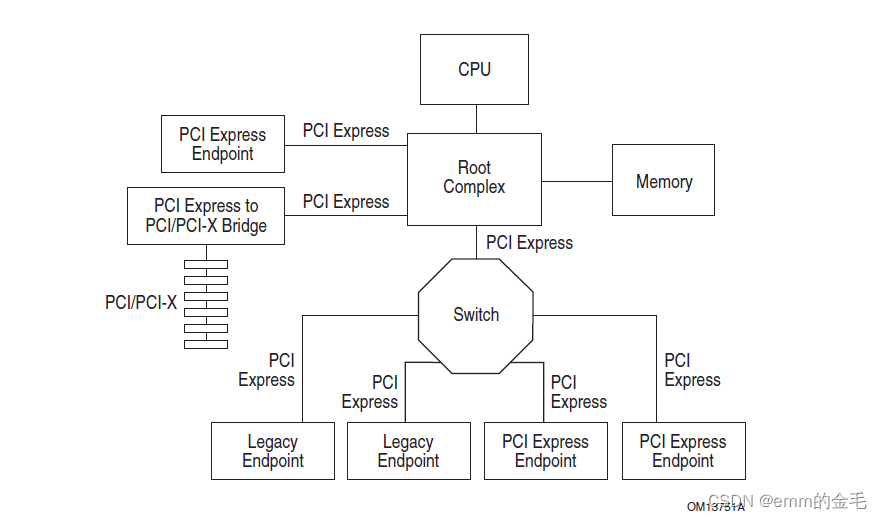 PCIe简介-部件简介_pcie root complex-CSDN博客
