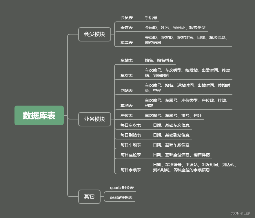 【从零开始手搓12306项目】九、12306系统数据库表12306数据库表 Csdn博客