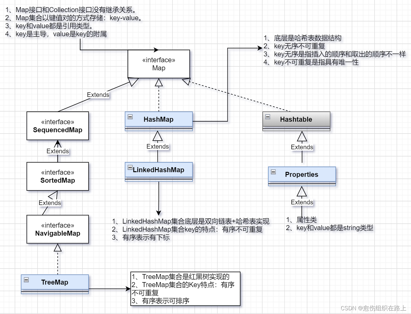 Java集合——map集合的继承结构、遍历方法、hashmap的底层结构,put方法的执行过程继承hashmap Csdn博客